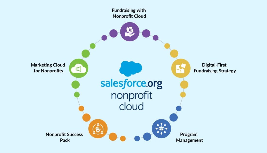 Proč zavést Salesforce CRM | CRM pro neziskovky